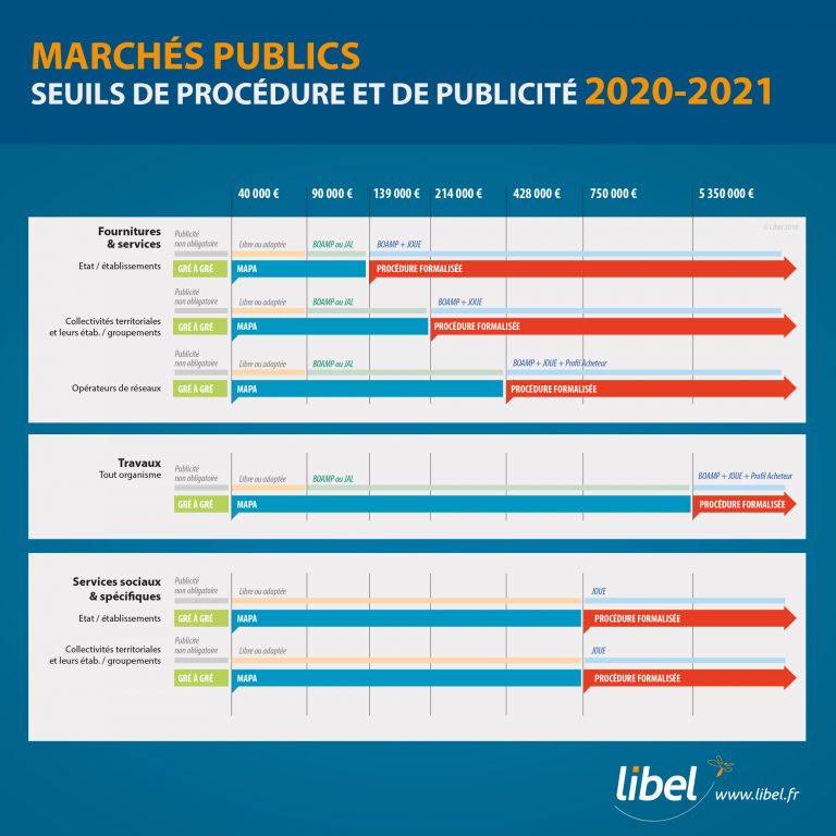 Marchés publics 2020-2021 : nouveaux seuils de procédures