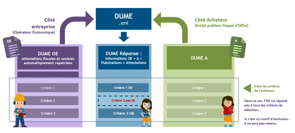 Marchés Publics : qu'est-ce que le DUME ? - Blog Appels d'Offres Libel